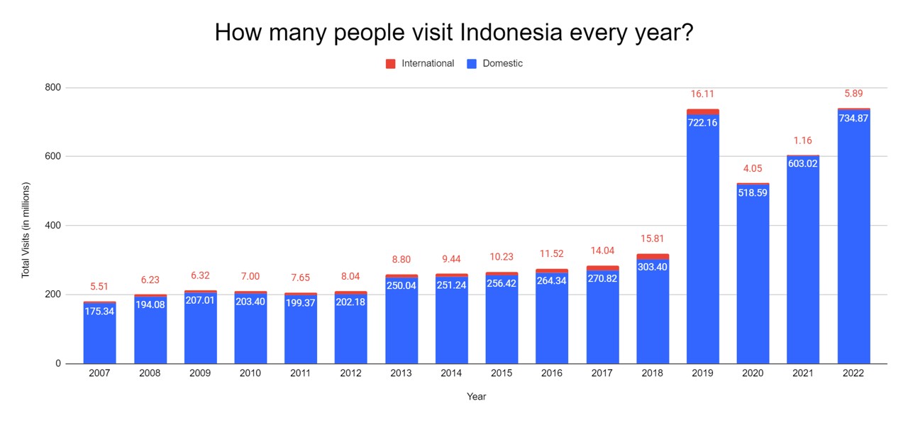 Indonesia Tourism Statistics - How Many Tourists Visit? (2023)