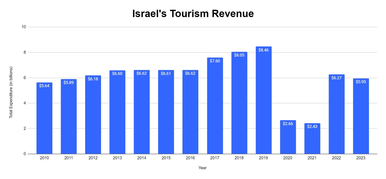 Israel Tourism Statistics - How Many Tourists Visit? (2023)