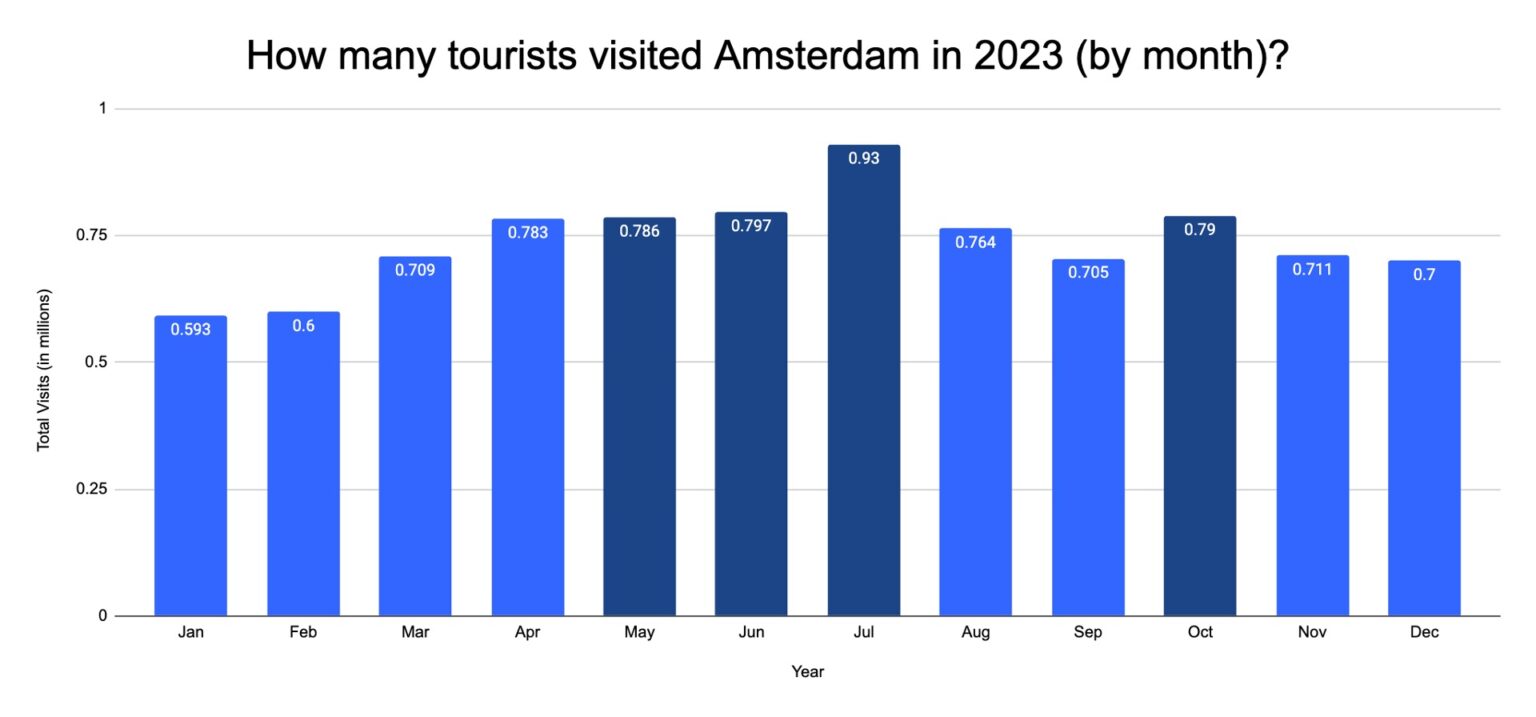 Amsterdam Tourism Statistics - How Many People Visit? (2023)