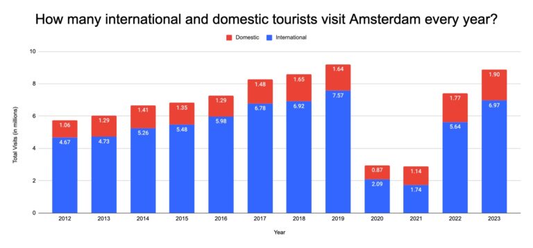 Amsterdam Tourism Statistics - How Many People Visit? (2023)