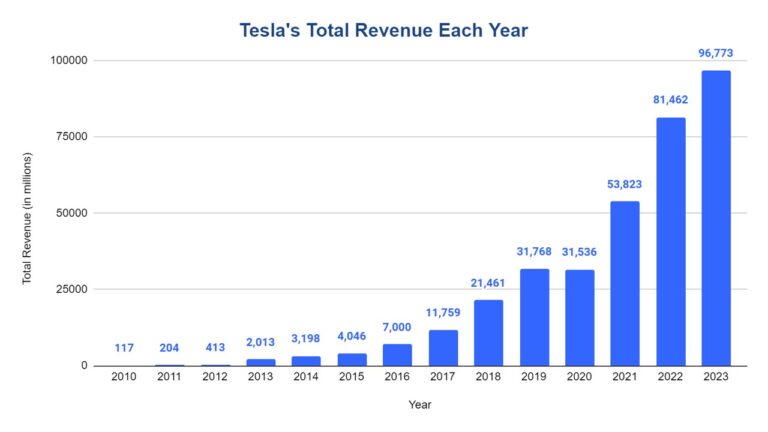 Tesla Sales | Global Statistics 2024