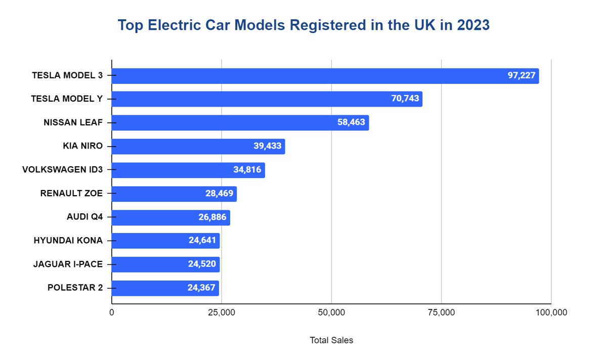 UK Electric Car Sales Statistics | Top EV Brands 2023