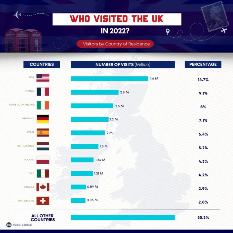 UK Tourism Statistics - How Many Tourists Visit? (2023)