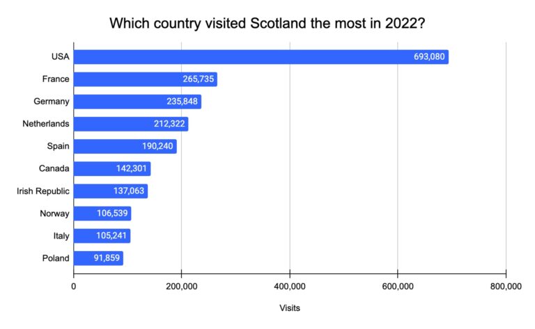 Scotland Tourism Statistics - How Many People Visit? (2023)