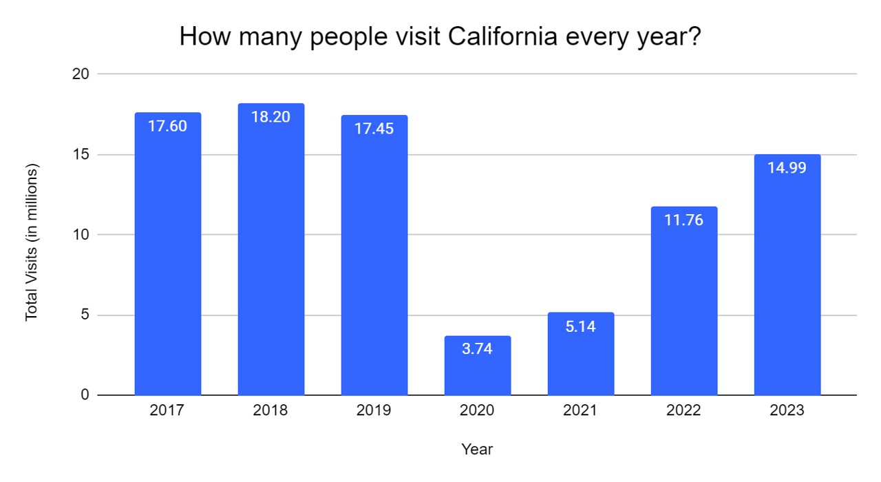 California Tourism Statistics - How Many Tourists Visit? (2023)