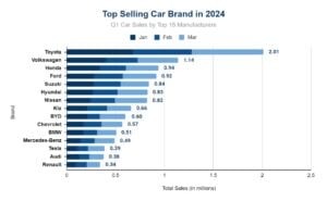 Worldwide Car Sales | Top-Selling Manufacturers 2023 & 2024