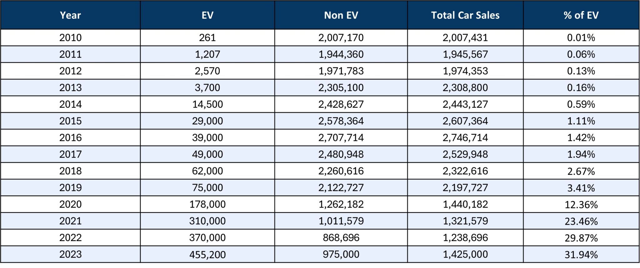 UK Electric Car Sales Statistics | Top EV Brands 2023