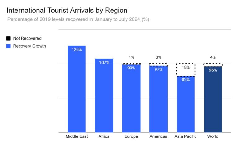 Tourism Statistics 2024 | How many tourists globally?