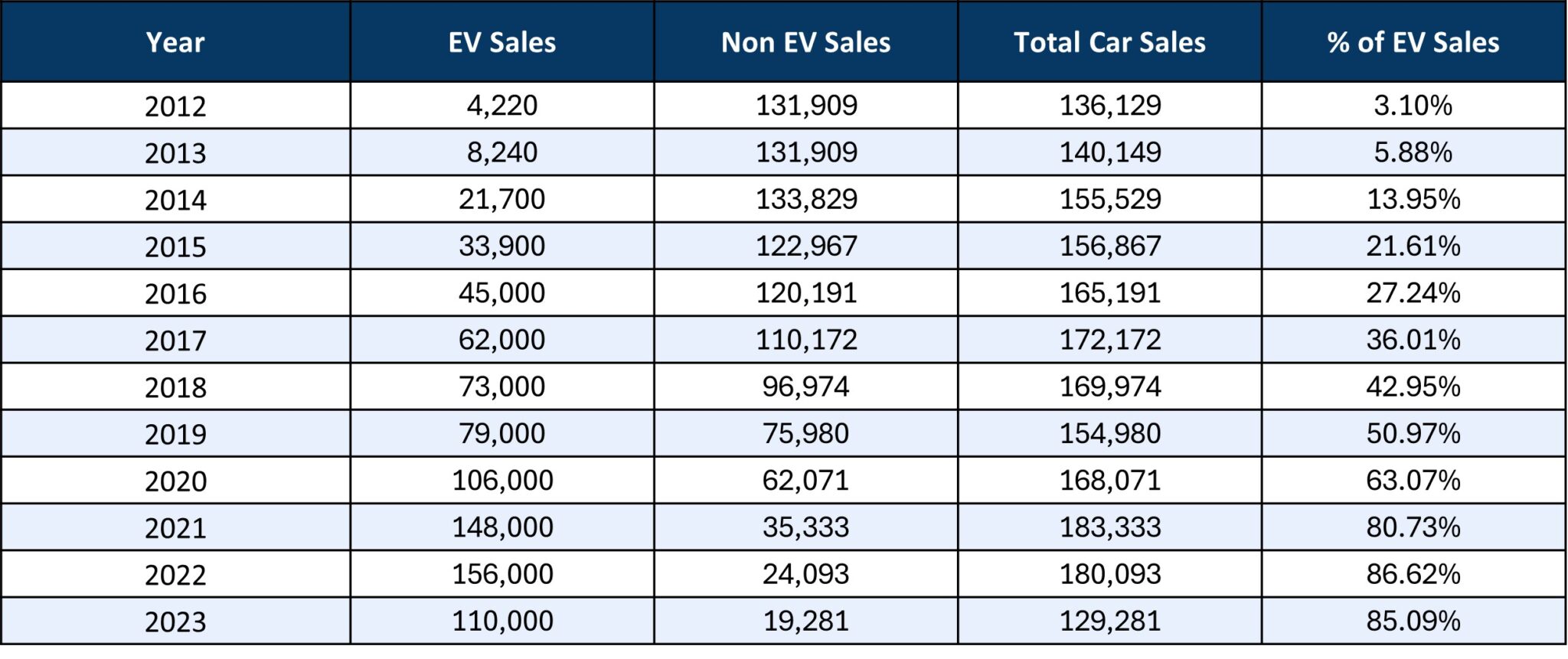 Norway EV Sales Statistics - How Many EVs Sold? (2023)