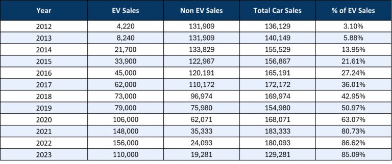 Norway EV Sales Statistics - How Many EVs Sold? (2023)