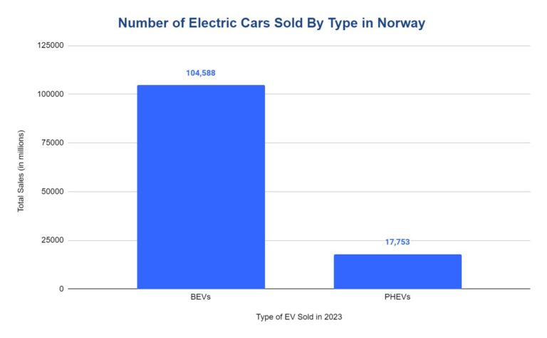 Norway EV Sales Statistics - How Many EVs Sold? (2023)