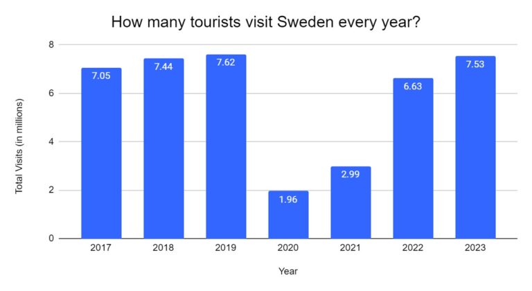 Sweden Tourism Statistics - How Many People Visit Every Year?