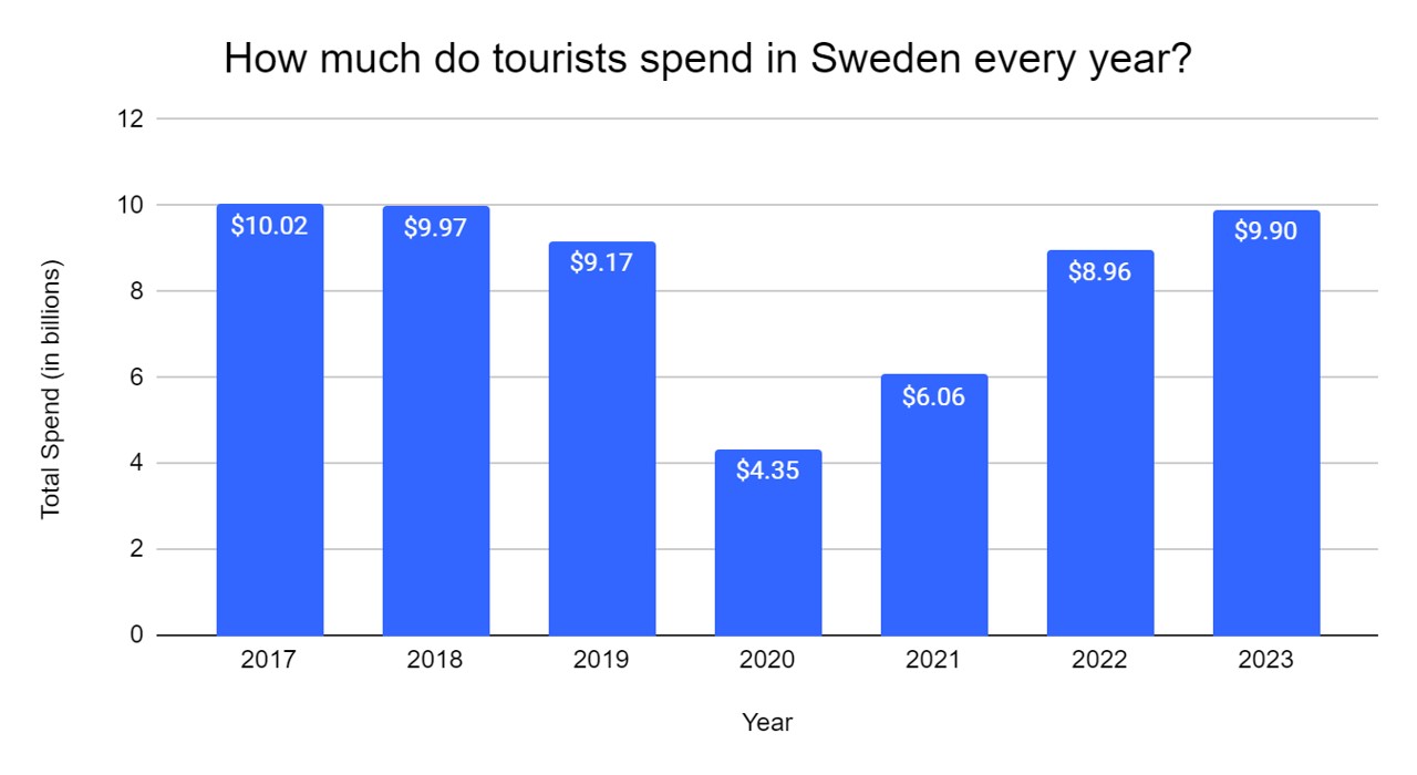 Sweden Tourism Statistics - How Many People Visit Every Year?