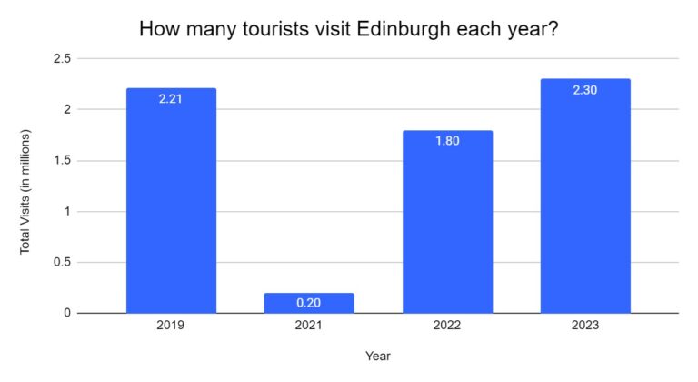 Edinburgh Tourism Statistics - How Many Tourists Visit?