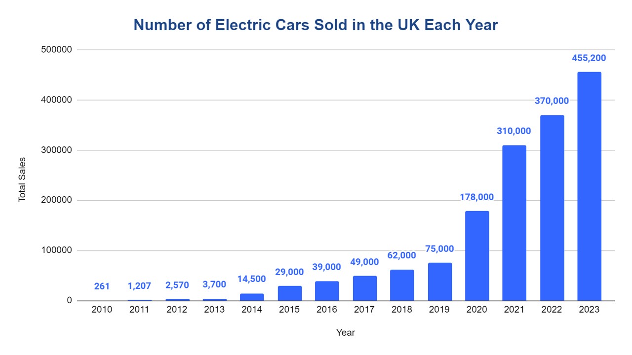 UK Electric Car Sales Statistics | Top EV Brands 2023