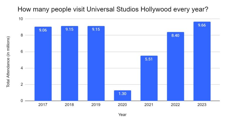 Universal Studios Hollywood Tourism Statistics