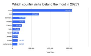 Iceland Tourism Statistics - How Many Tourists Visit? (2023)