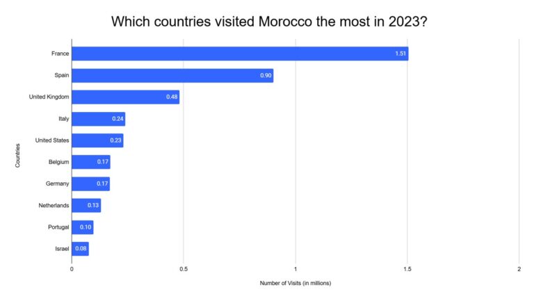 Morocco Tourism Statistics - How Many Tourists Visit? (2023)
