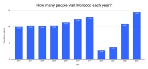 Morocco Tourism Statistics - How Many Tourists Visit? (2023)