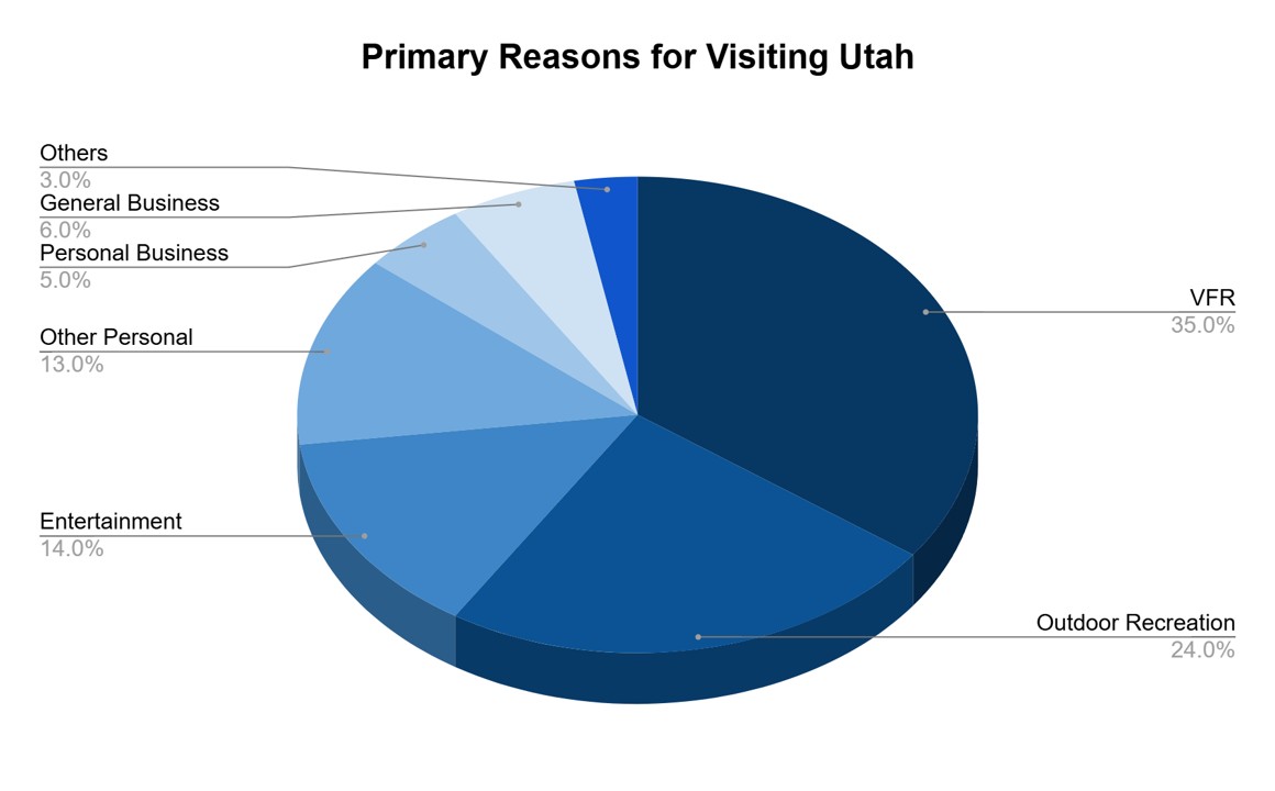 Utah Tourism Statistics - How Many Tourists Visit? (2023)
