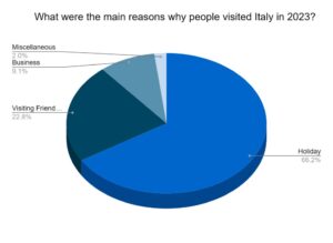Italy Tourism Statistics - How Many Tourists Visit?