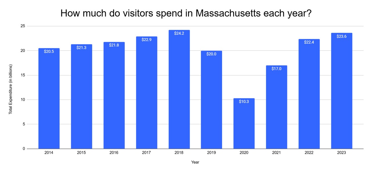 Massachusetts Tourism Statistics - How Many People Visit? (2023)