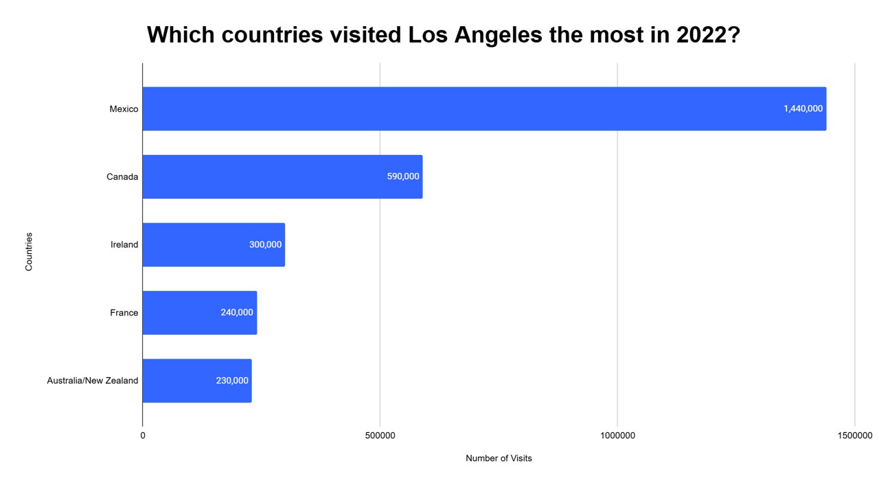 Los Angeles Tourism Statistics - How Many Tourists Visit?