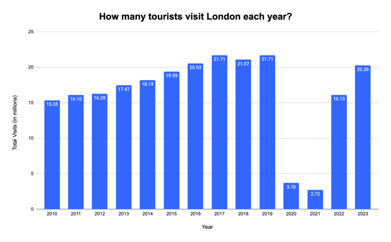 London Tourism Statistics - How Many Tourists Visit? (2024)