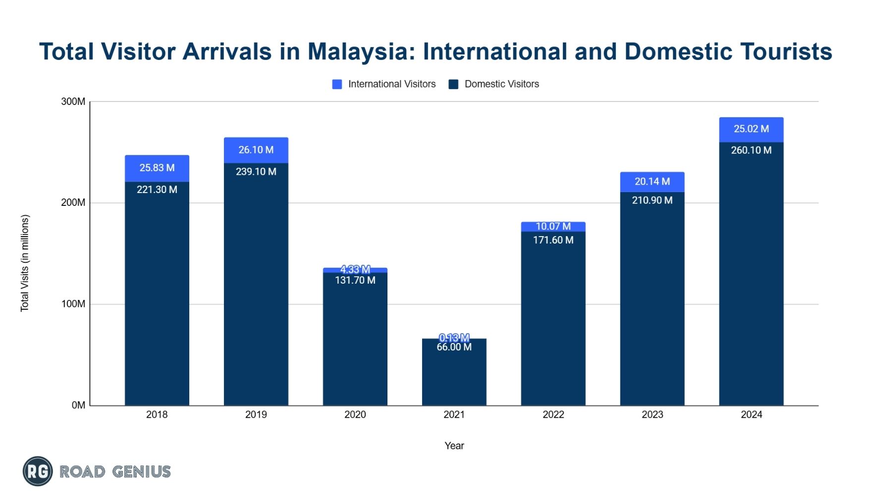 Malaysia Tourism Statistics - How Many Tourists Visit? (2025)