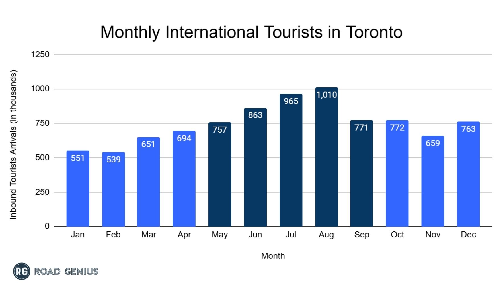 Toronto Tourism Statistics | How many tourists visit? (2025)