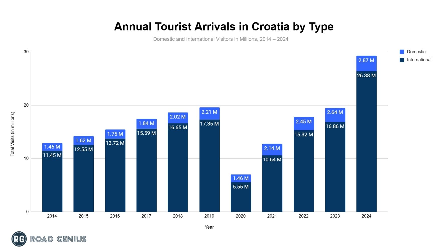 Croatia Tourism Statistics - How Many Tourists Visit? (2025)