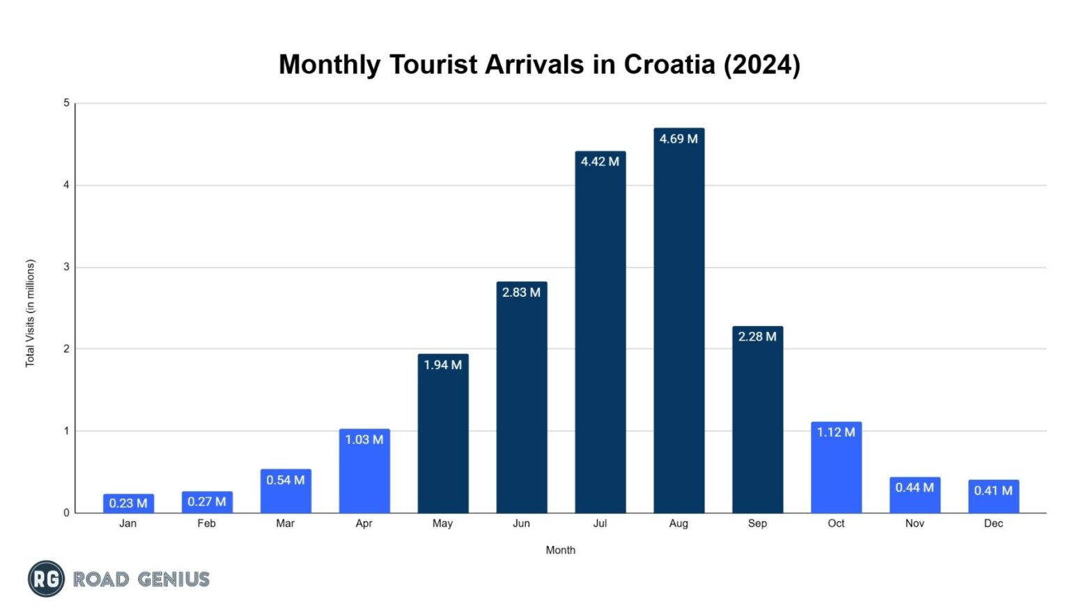 Croatia Tourism Statistics - How Many Tourists Visit? (2025)