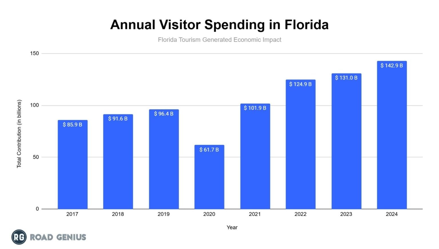 Florida Tourism Statistics - How Many Tourists Visit? (2025)