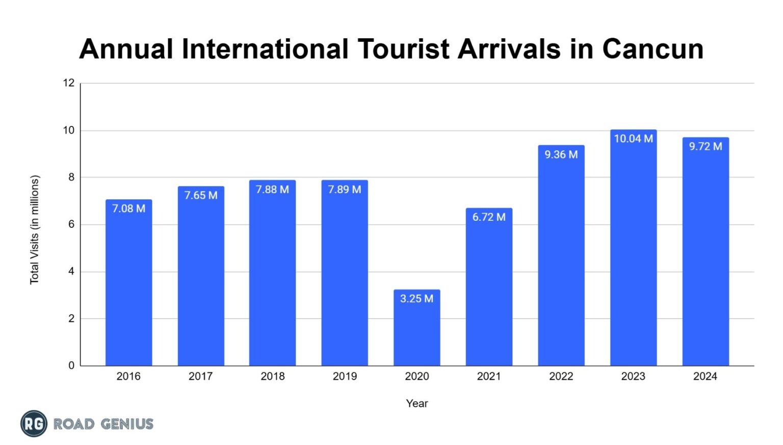 Cancun Tourism Statistics - How Many Tourists Visit? (2025)