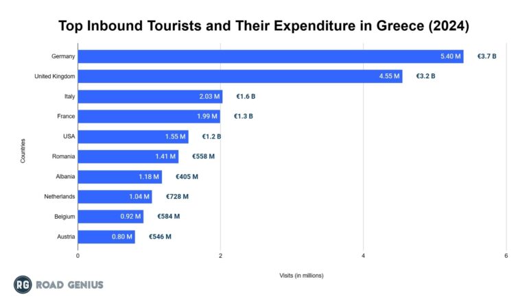 Greece Tourism Statistics - How Many Tourists Visit? (2024)