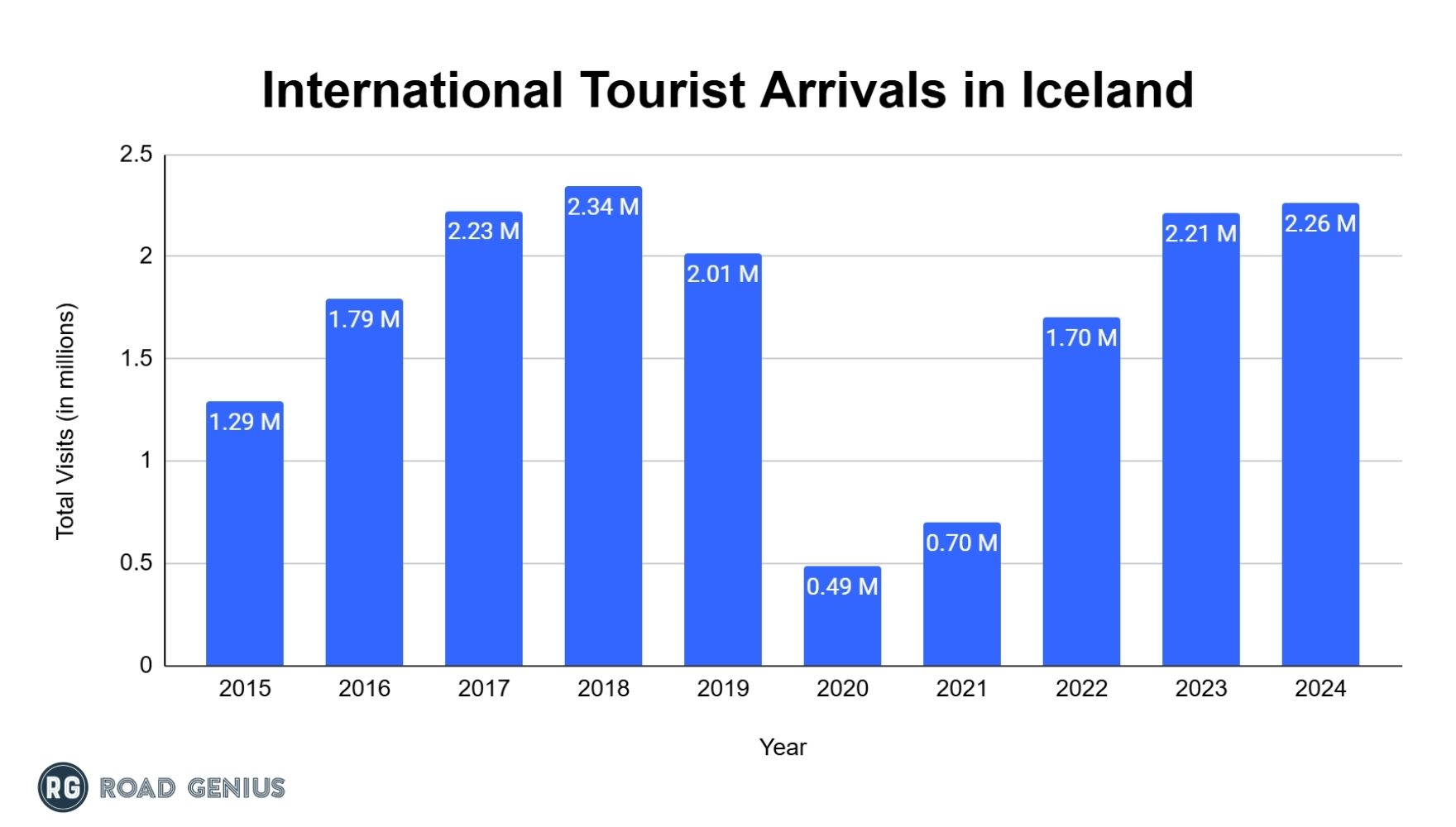 Iceland Tourism Statistics - How Many Tourists Visit? (2025)