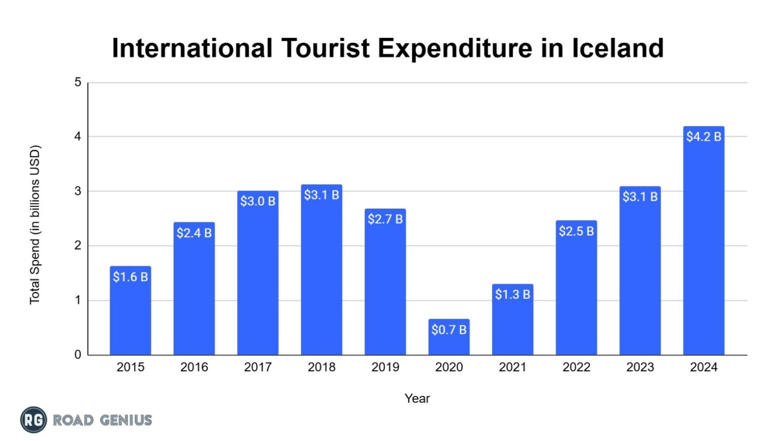 Iceland Tourism Statistics - How Many Tourists Visit? (2025)