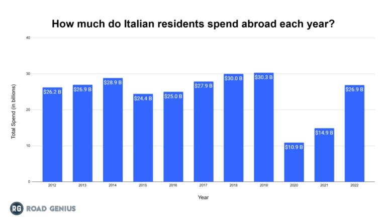 Italy Tourism Statistics - How Many Tourists Visit?