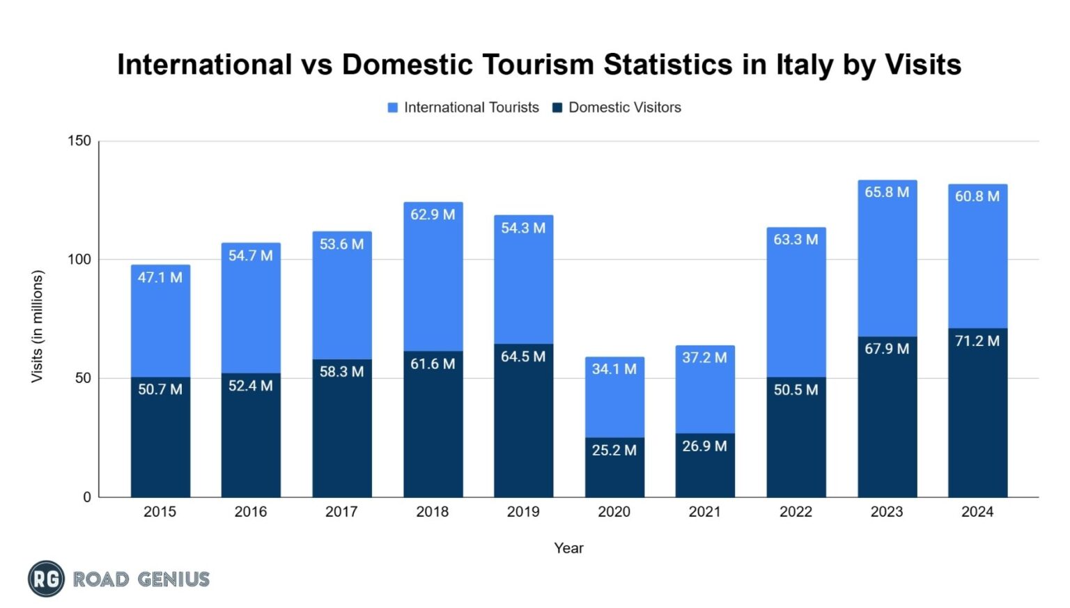 Italy Tourism Statistics - How Many Tourists Visit?