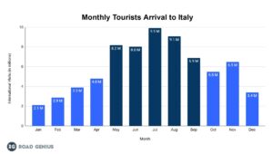 Italy Tourism Statistics - How Many Tourists Visit?