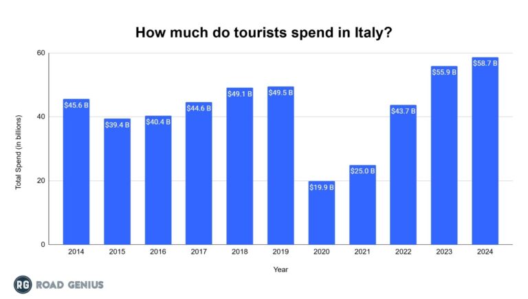 Italy Tourism Statistics - How Many Tourists Visit?