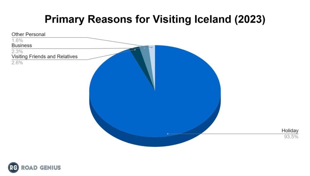 Iceland Tourism Statistics - How Many Tourists Visit? (2025)