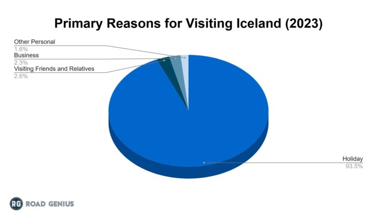 Iceland Tourism Statistics - How Many Tourists Visit? (2025)