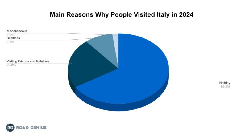 Italy Tourism Statistics - How Many Tourists Visit?
