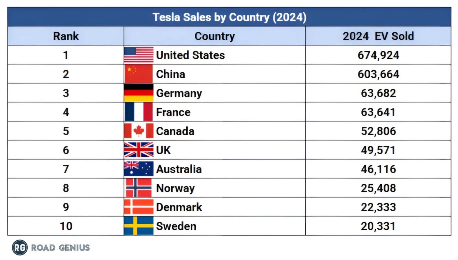 Tesla Sales | Global Statistics 2024
