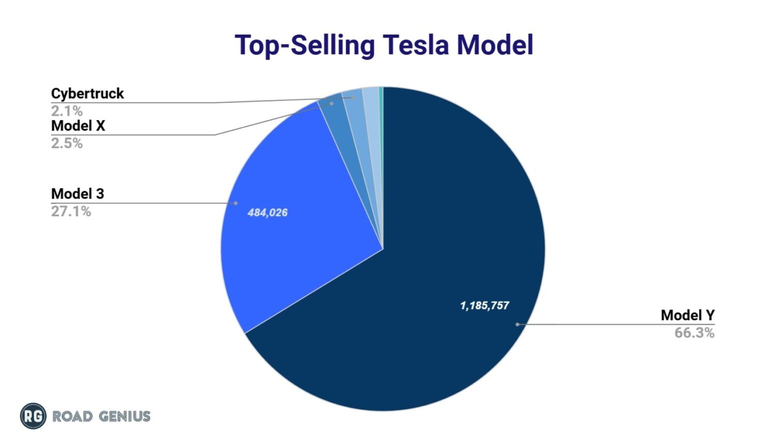 Tesla Sales | Global Statistics 2024
