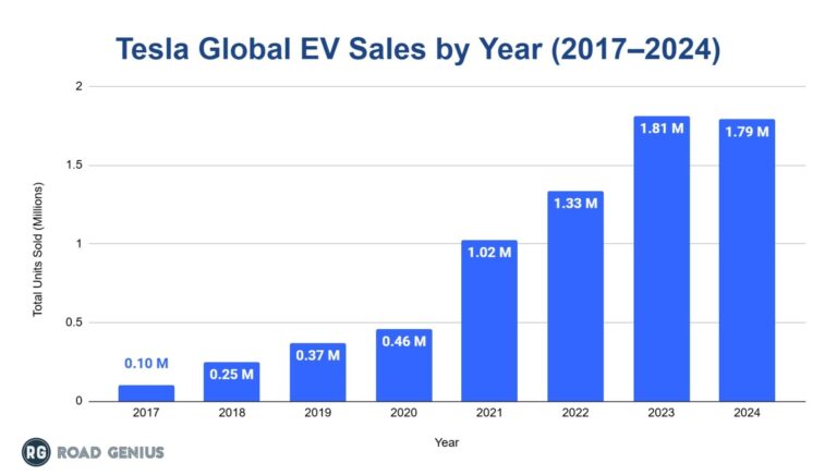 Tesla Sales | Global Statistics 2024