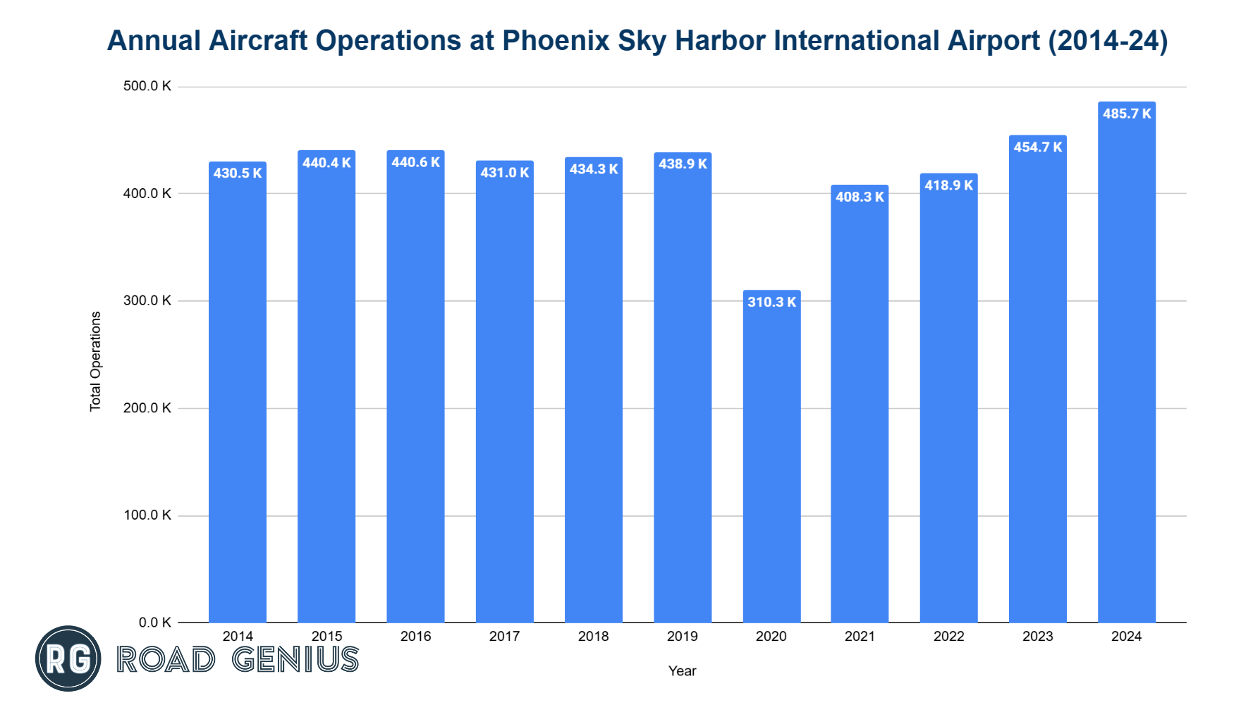 Phoenix Sky Harbor Airport & Passenger Statistics 2024
