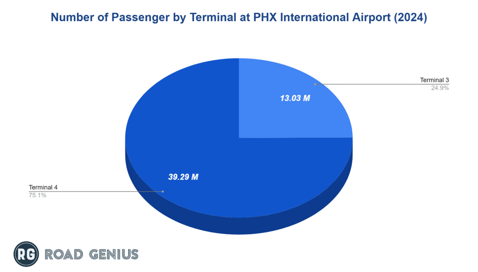 Phoenix Sky Harbor Airport & Passenger Statistics 2024