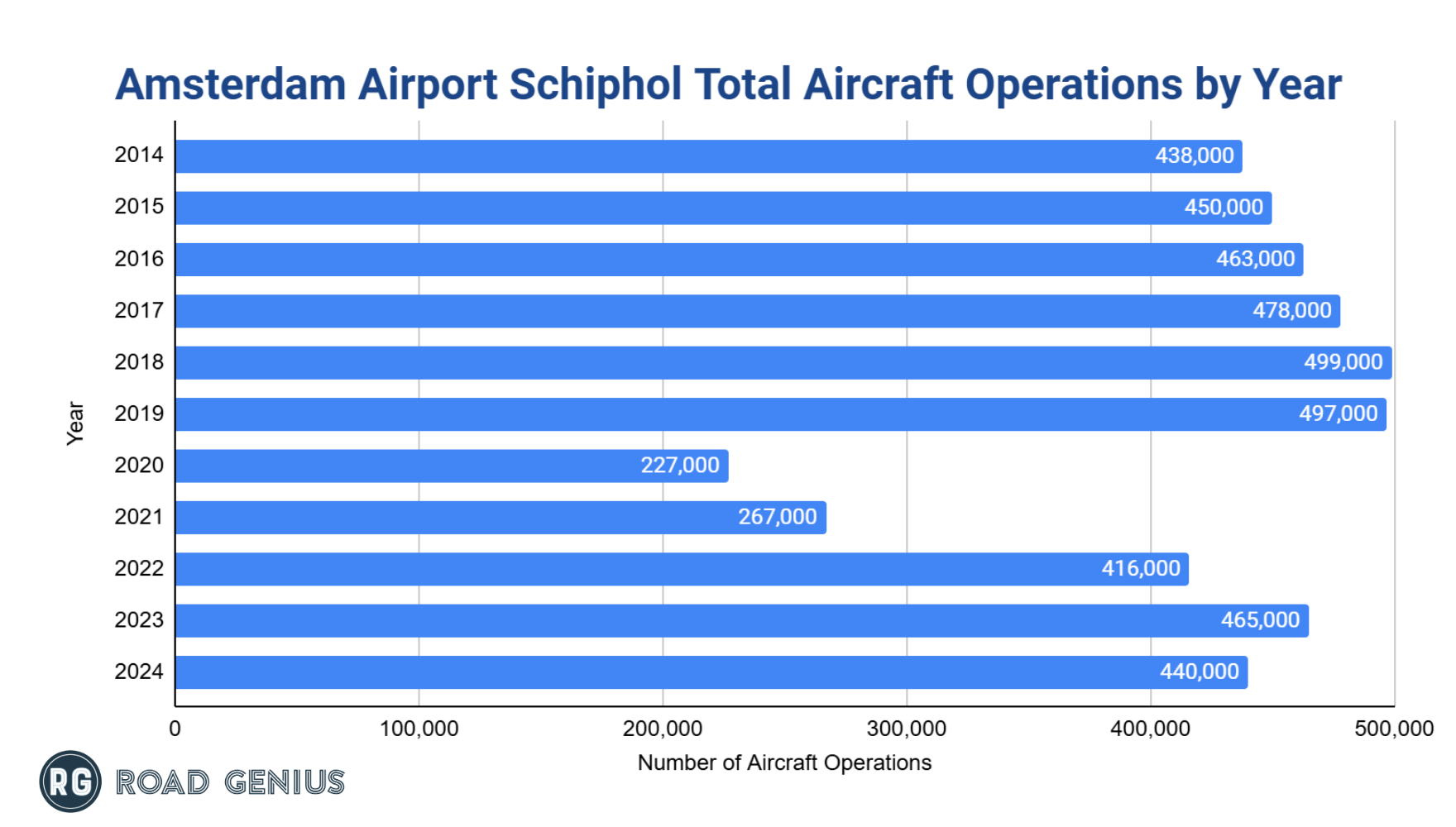 Amsterdam Schiphol (AMS) Airport Statistics 2024
